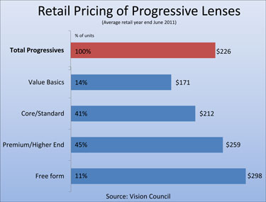 Retail Pricing of Progressive Lenses – eyeSIGHT INTERNATIONAL